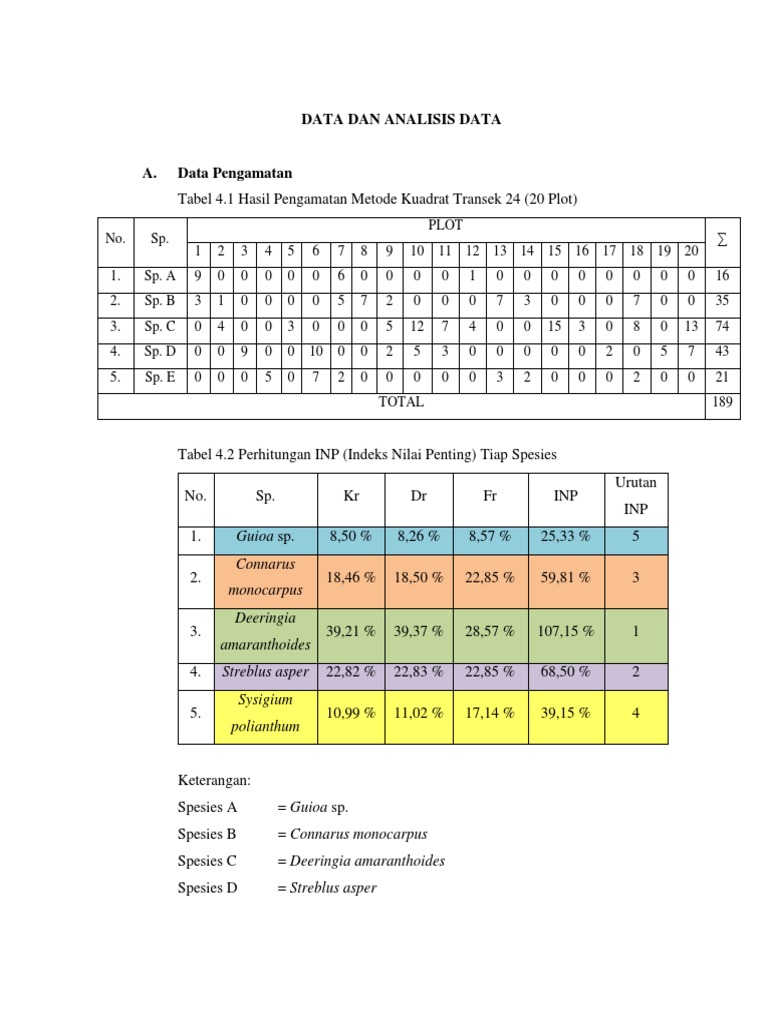 Data Dan Analisis Data: Guioa Sp. Connarus Monocarpus Deeringia ...