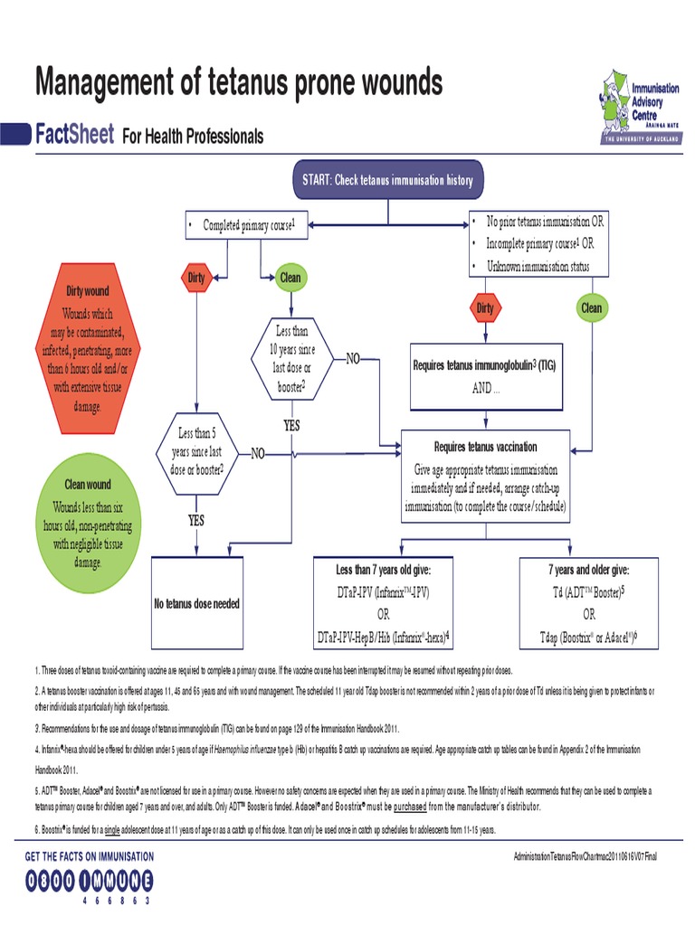 Management of Tetanus Prone Wounds: Sheet | PDF | Health Sciences ...