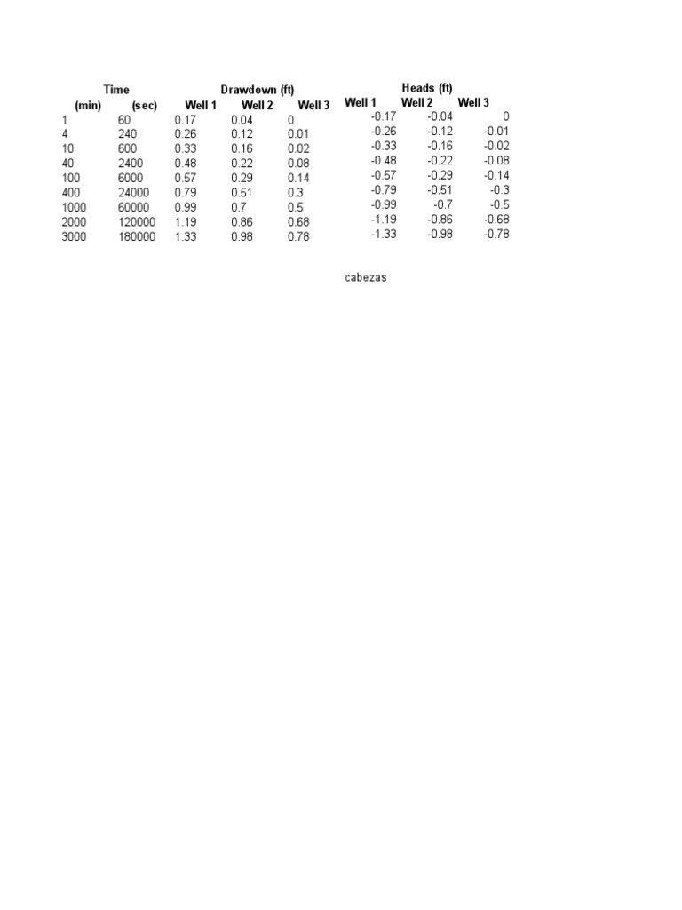 Well Drawdown and Head Data Analysis | PDF