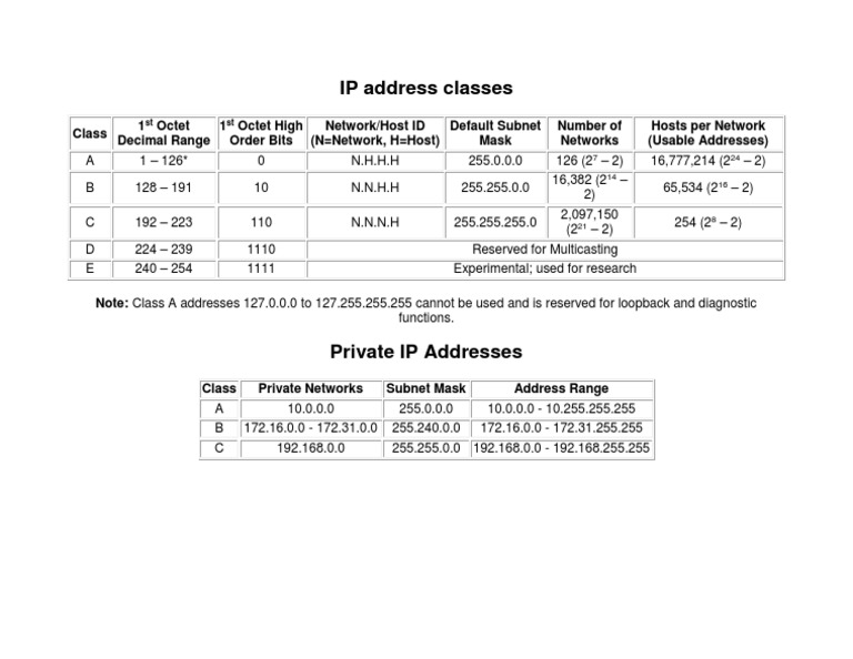 IP Address Classes | PDF | Ip Address | Data Transmission