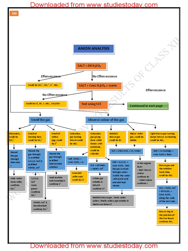 CBSE Class 12 Chemistry Concept Map All Chapters | PDF | Amine | Lanthanide