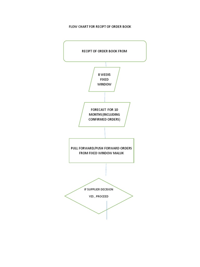 Order Book Flowchart Process | PDF