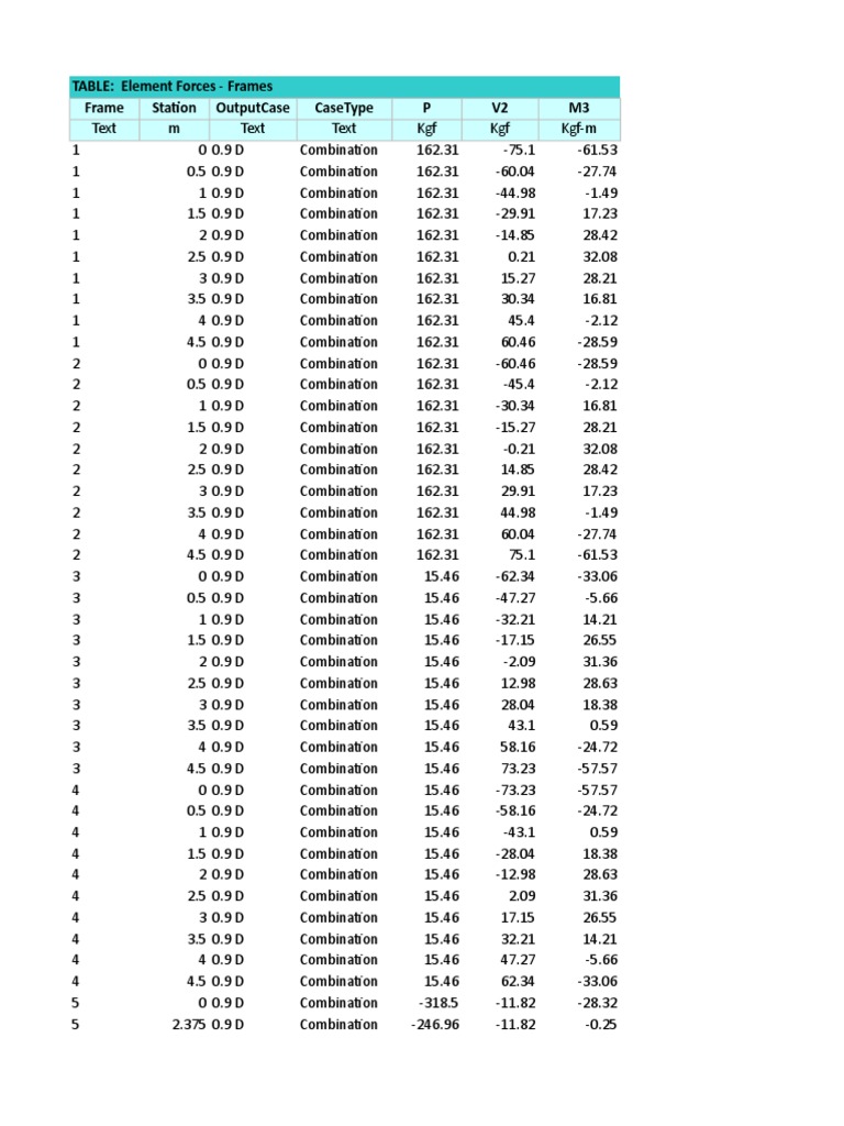 Table: Element Forces - Frames Frame Station Outputcase Casetype P V2 M3 | PDF