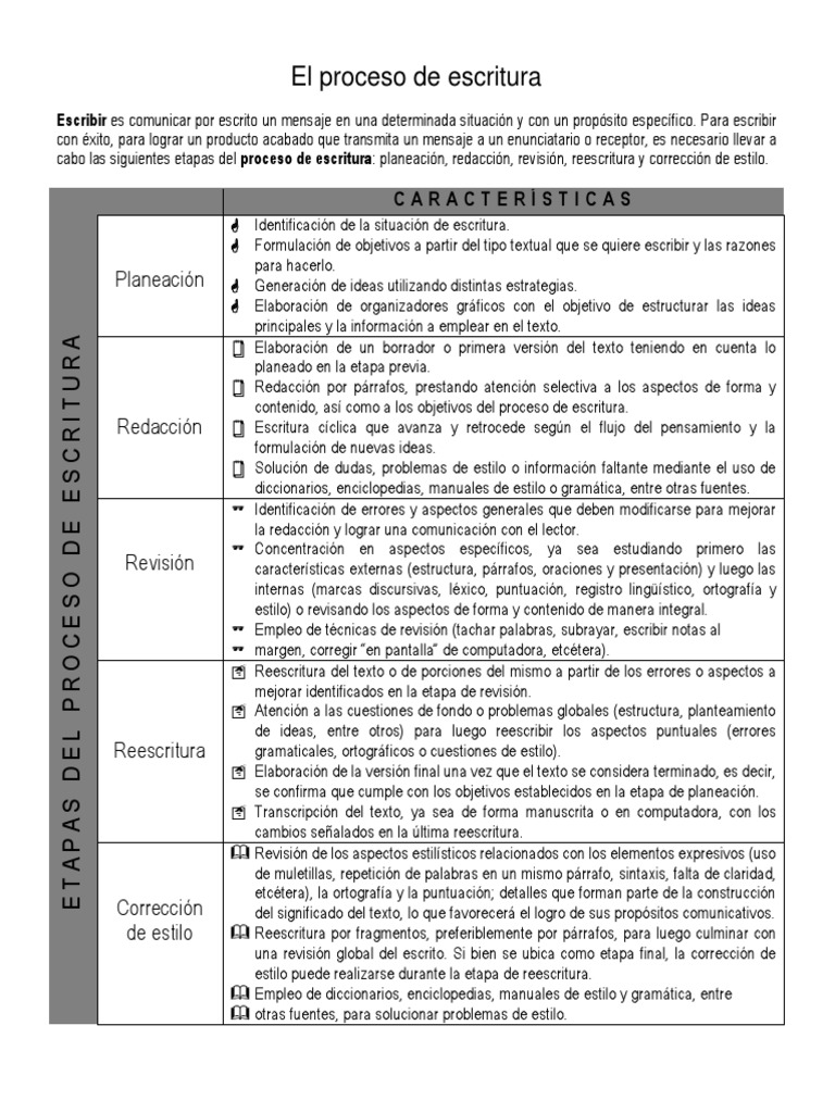 El Proceso de Escritura | PDF | Escritura | Comunicación