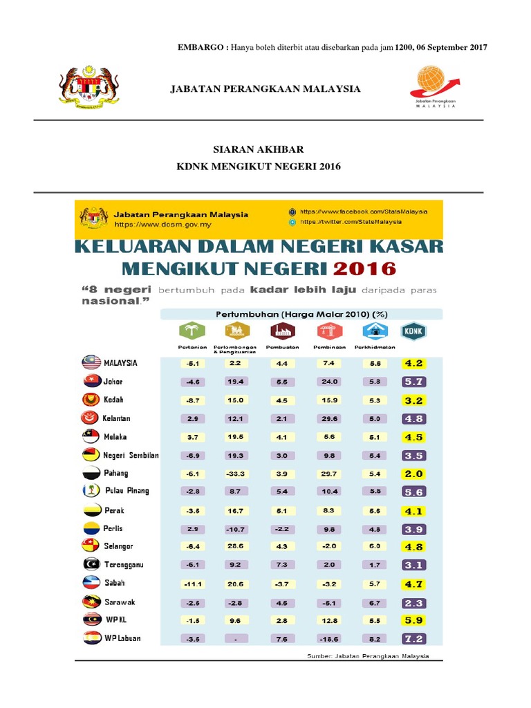 KDNK Mengikut Negeri | PDF