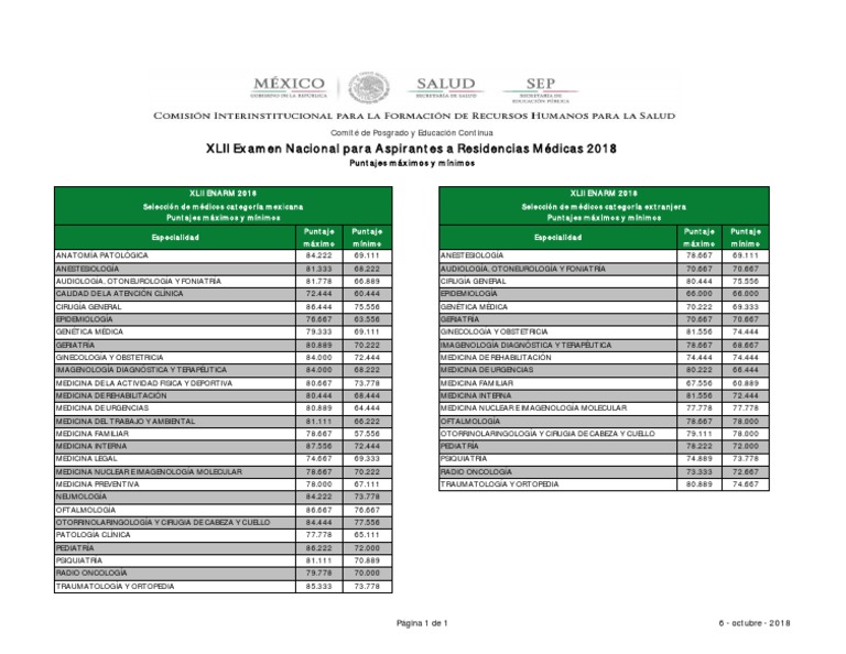 Puntajes ENARM 2018 | Medicina | Cuidado de la salud
