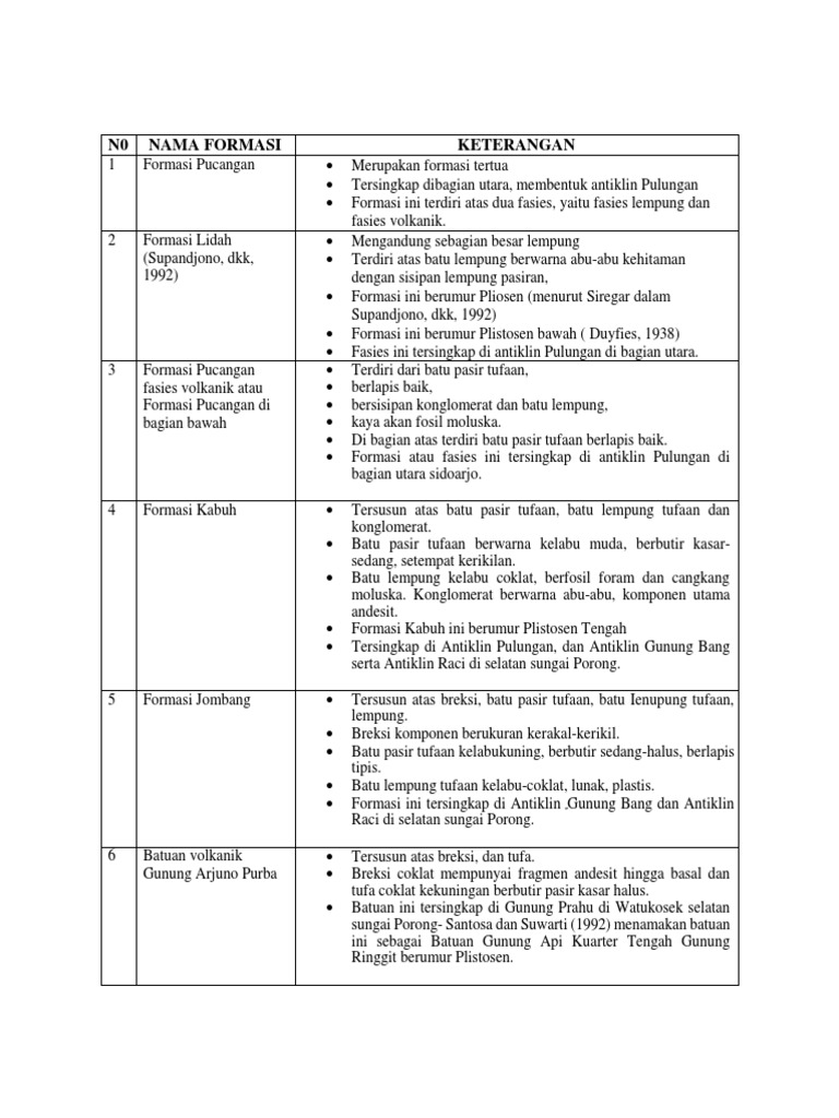 Formasi Geologi dan Antiklin di Sidoarjo | PDF