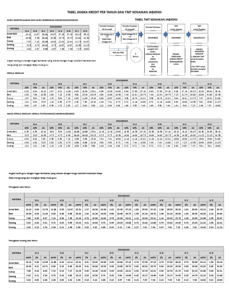 Tabel Angka Kredit Guru Dari PKG | PDF