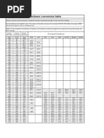 Table Conversion Brix & RI | PDF