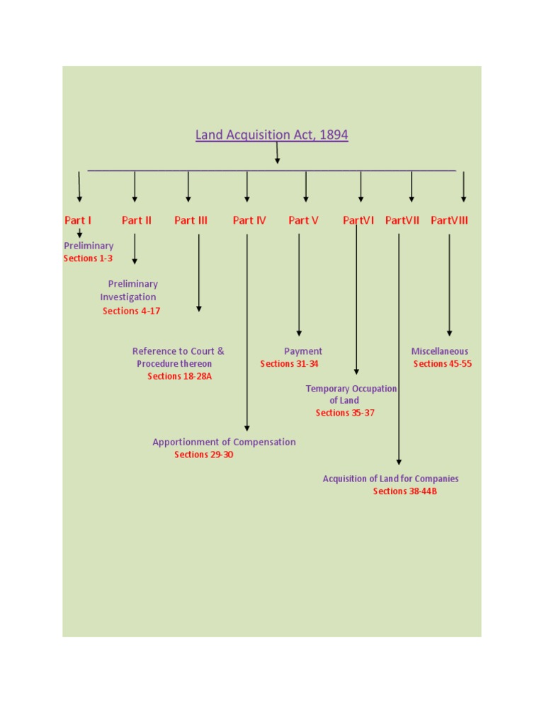 Land Acquisition Act, 1894 Flow Chart | PDF