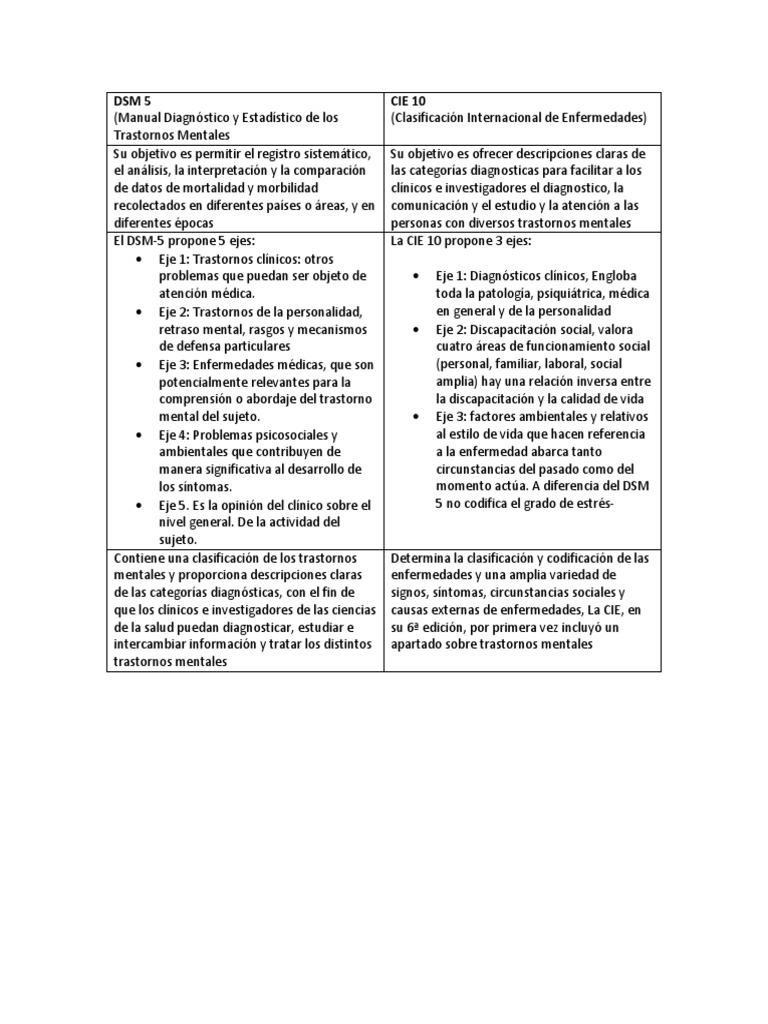 Diferencias DSM 5 y CIE 10 | PDF | Manual Diagnóstico y Estadístico de los Trastornos Mentales ...