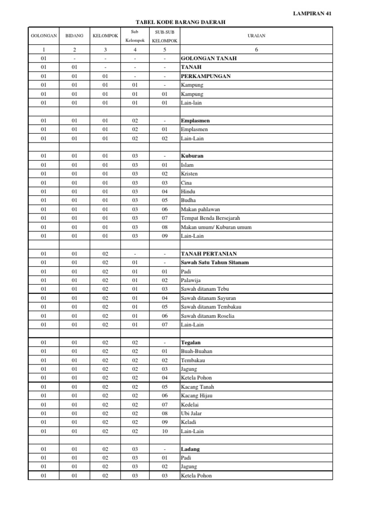 Tabel Kode Barang Daerah PDF | PDF