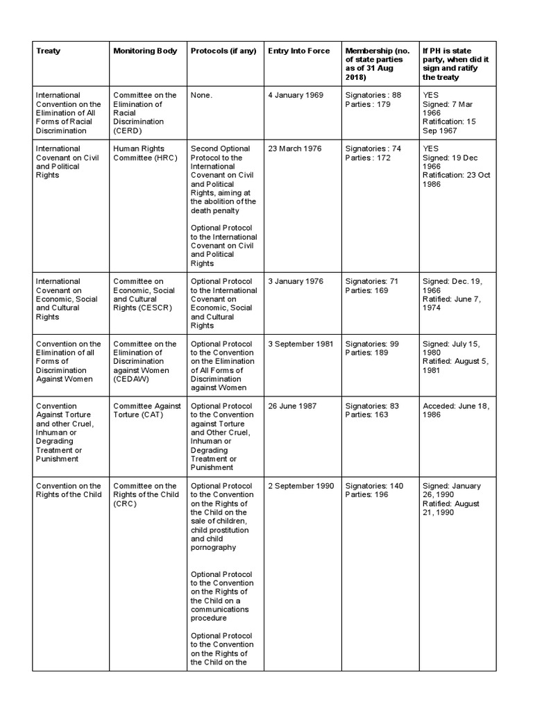 Human Rights | PDF | Government And Personhood | Human Rights