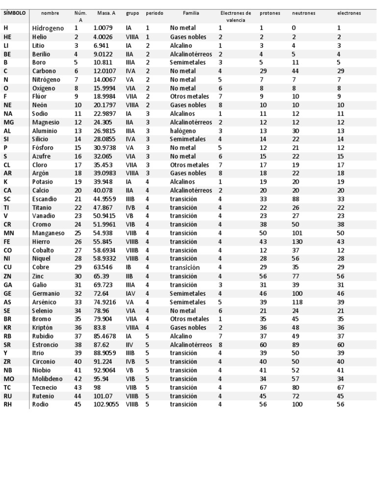 elementos químicos ordenados de 1 al 118 | Metales | Átomos