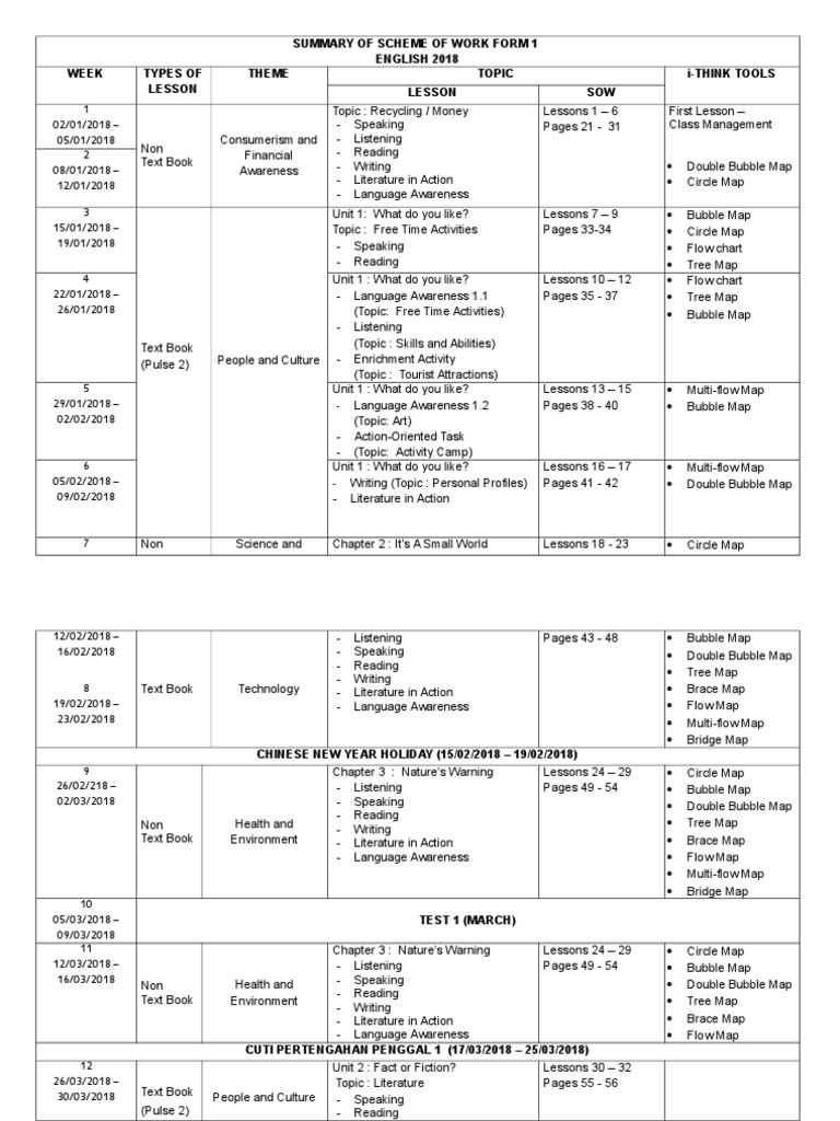 Summaryof RPT BI FORM 1 Edited | PDF | Books | Cognitive Science