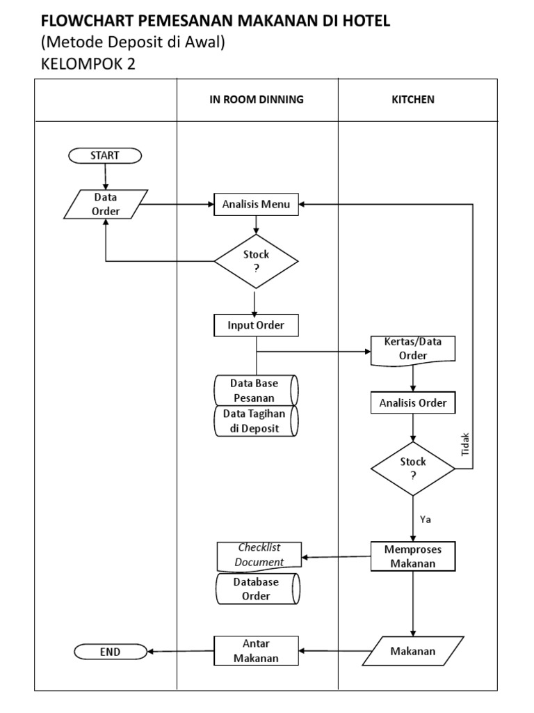 Flowchart Hotel Deposit | PDF