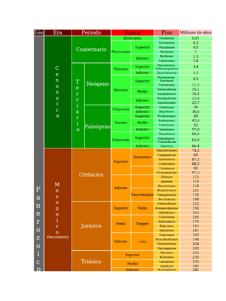 TABLA de Eras Geologicas | PDF