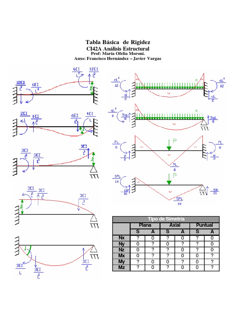 Tabla Basica de Rigidez PDF | PDF