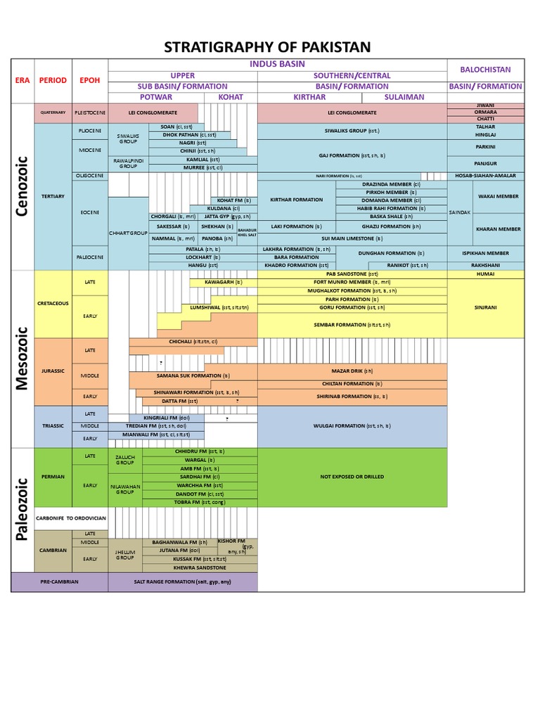 Strati-Graphic Chart of Pakistan | PDF | Stratigraphy | Earth Sciences