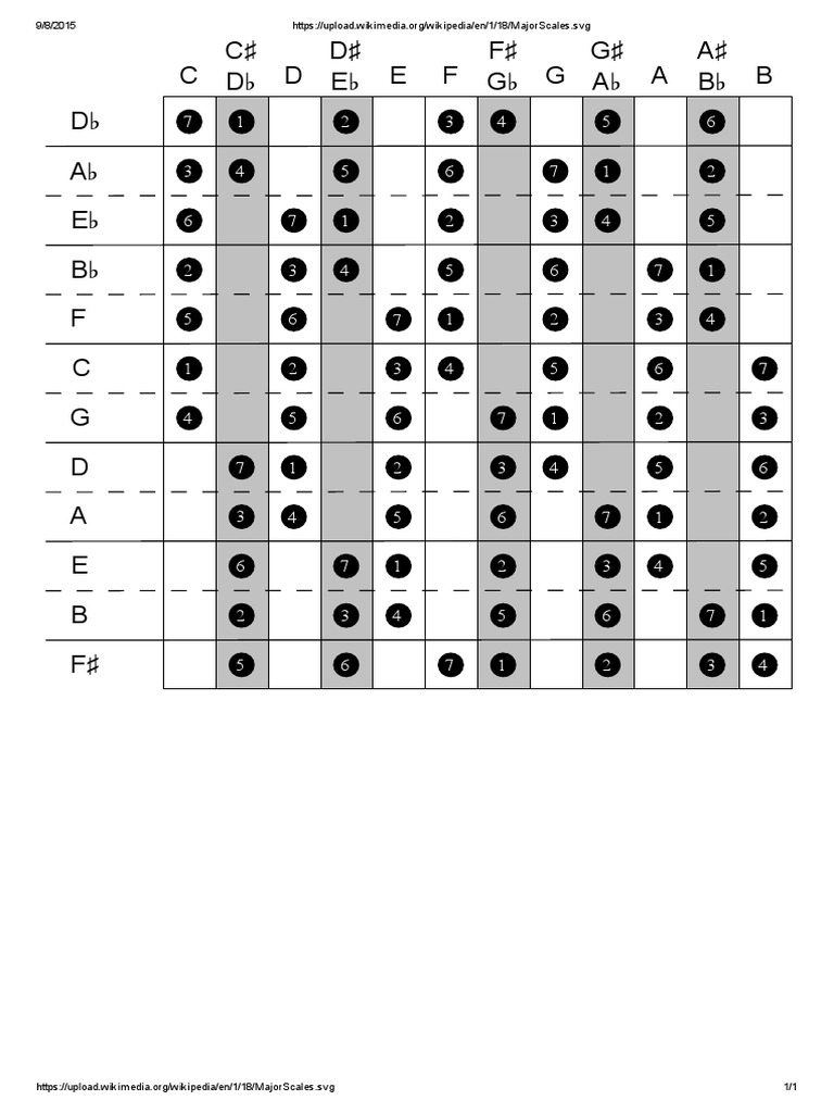 Major Scales | PDF