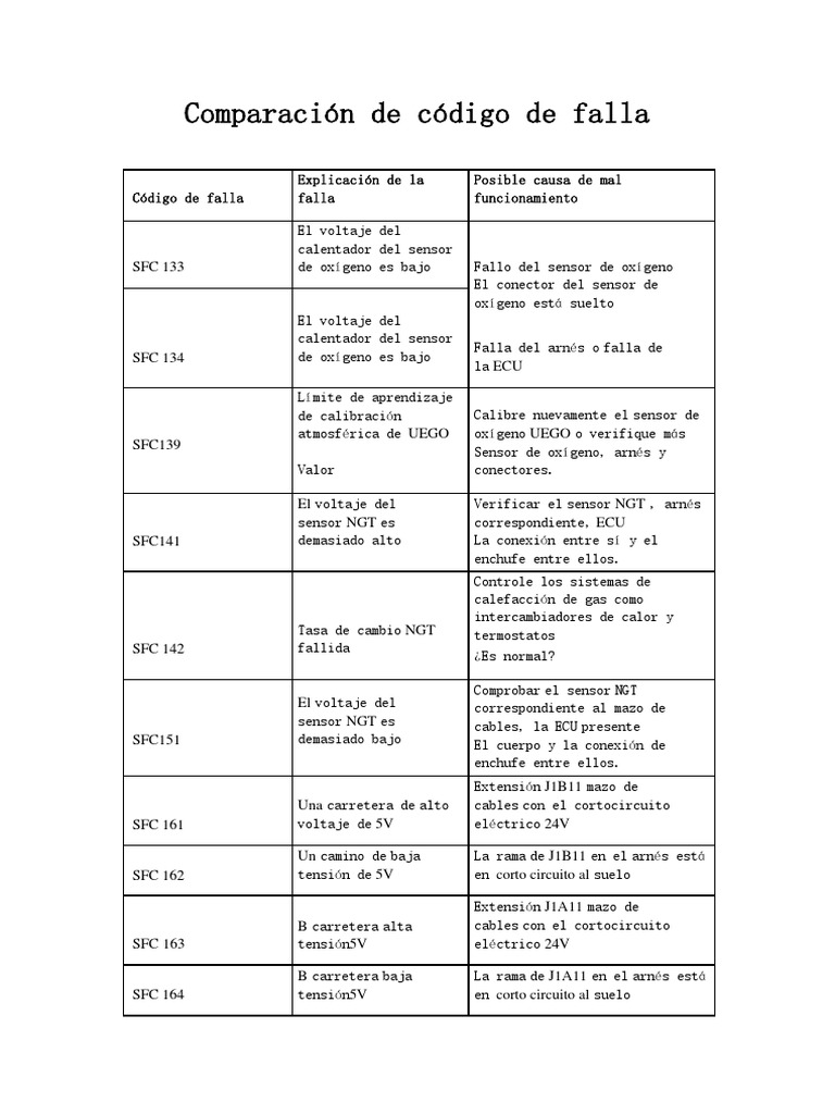 Codigos de Falla Explicados | PDF | Acelerador | Máquinas