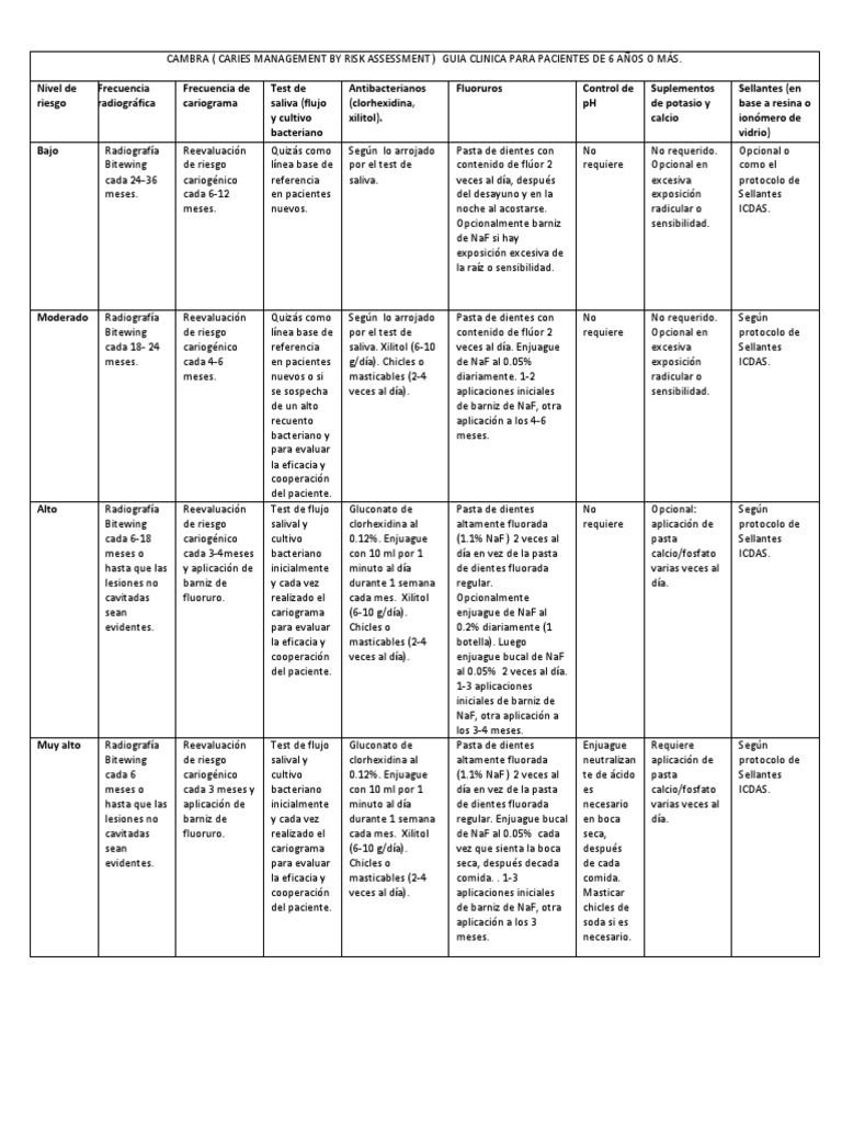 Clasificación CAMBRA de Riesgo de Caries | PDF | Odontología ...
