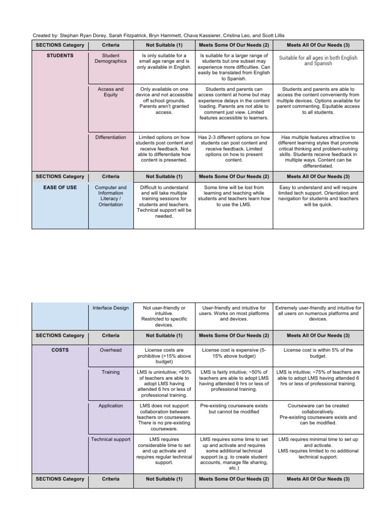 Etec 524 Lms Rubric | PDF | Educational Assessment | Educational Technology