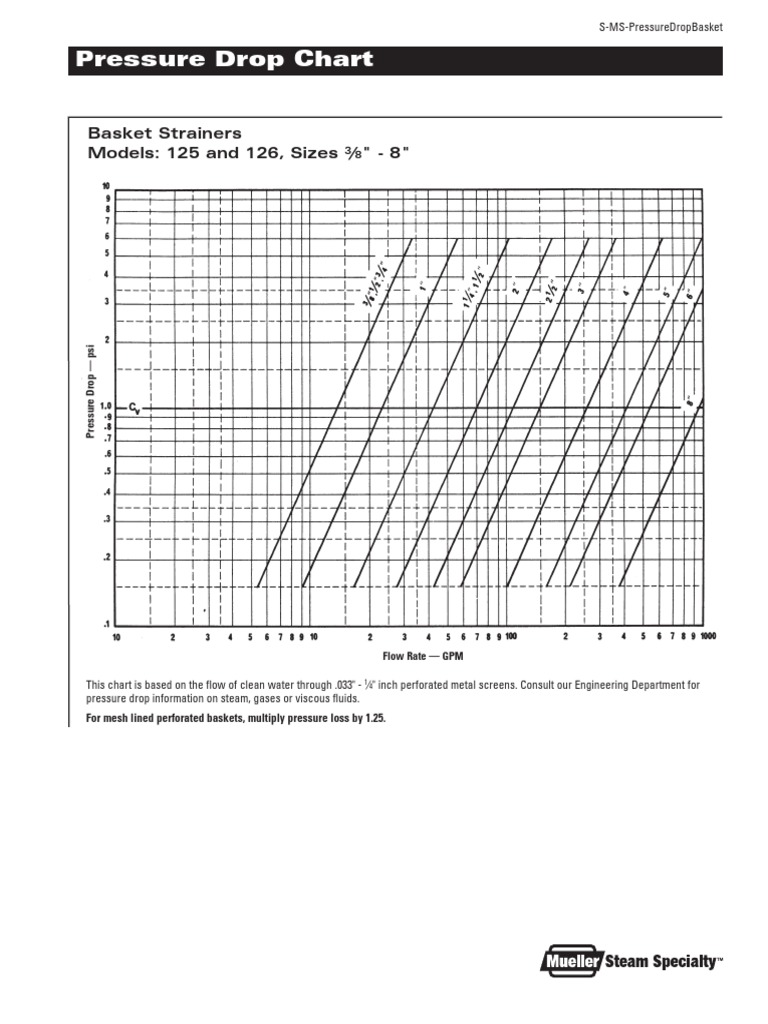 Pressure Drop Chart: Basket Strainers Models: 125 and 126, Sizes " - 8 ...