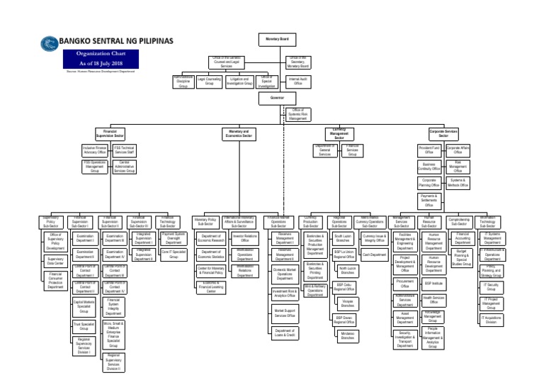 BSP Interim Org Chart | PDF | Money | Securities (Finance)