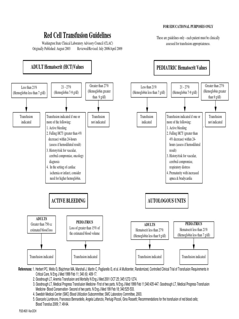 Red Cell Transfusion Guidelines: ADULT Hematocrit (HCT) Values ...