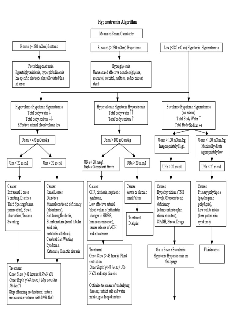Hyponatremia Algorithm Pdf Pdf Medical Specialties Clinical Medicine