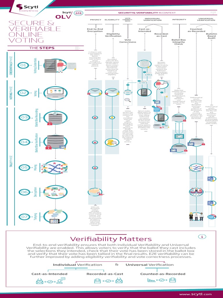 Infographic 3fold Evote 16 | PDF | Voting | Cryptography