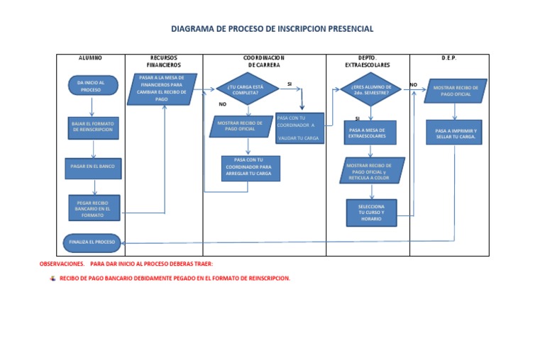 Diagrama de Reinscripcion Ej2015 | PDF