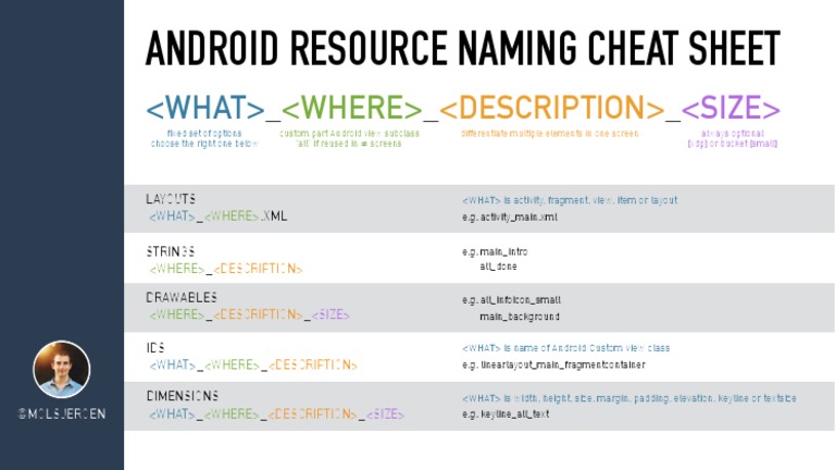Android Resource Naming Cheat Sheet | PDF