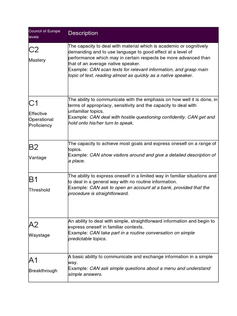 Assessing Language Proficiency: The Council of Europe's Descriptions of ...