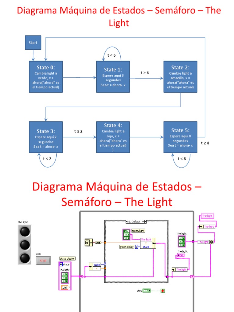 Diagrama Máquina de Estados - Semáforo | PDF | Métodos y materiales de ...