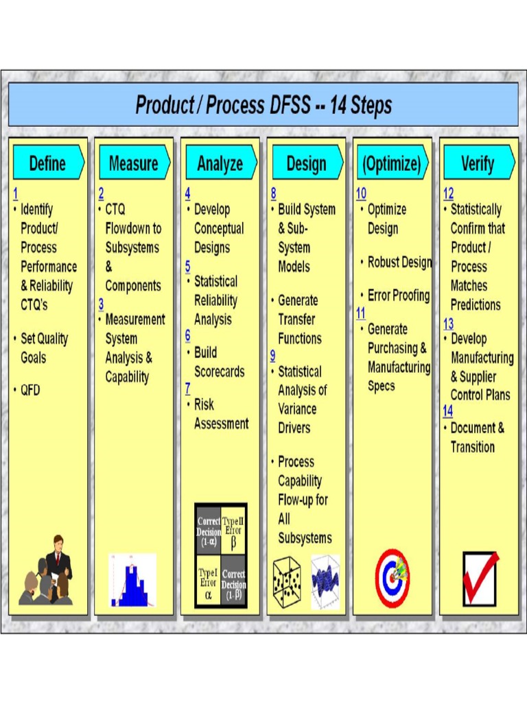 DFSS-Process-Steps.pdf