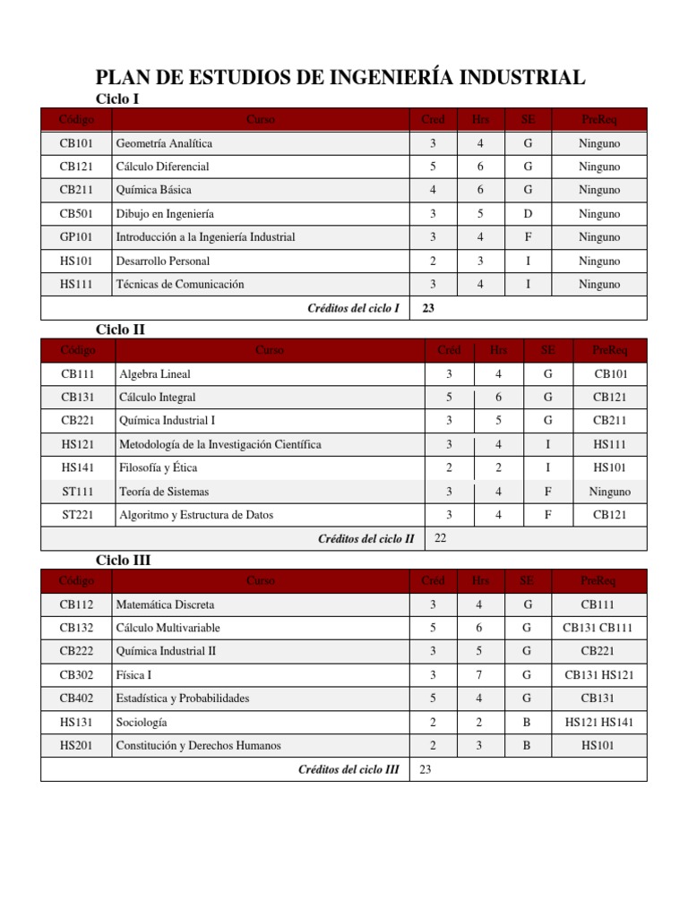 Plan De Estudios De Ingeniería Industrial Pdf Ingeniería Industrial