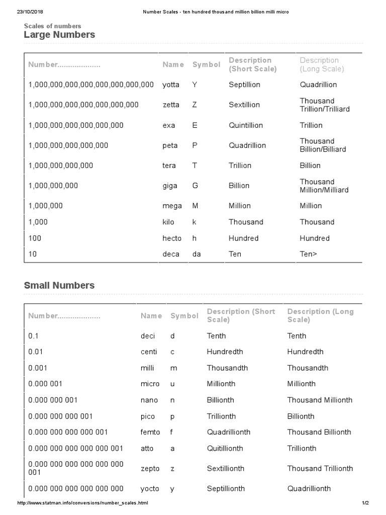 Number Scales - Ten Hundred Thousand Million Billion Milli Micro | PDF ...