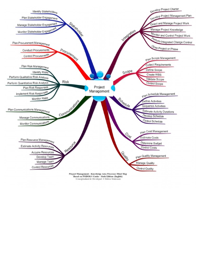 PMP Mind Map | PDF
