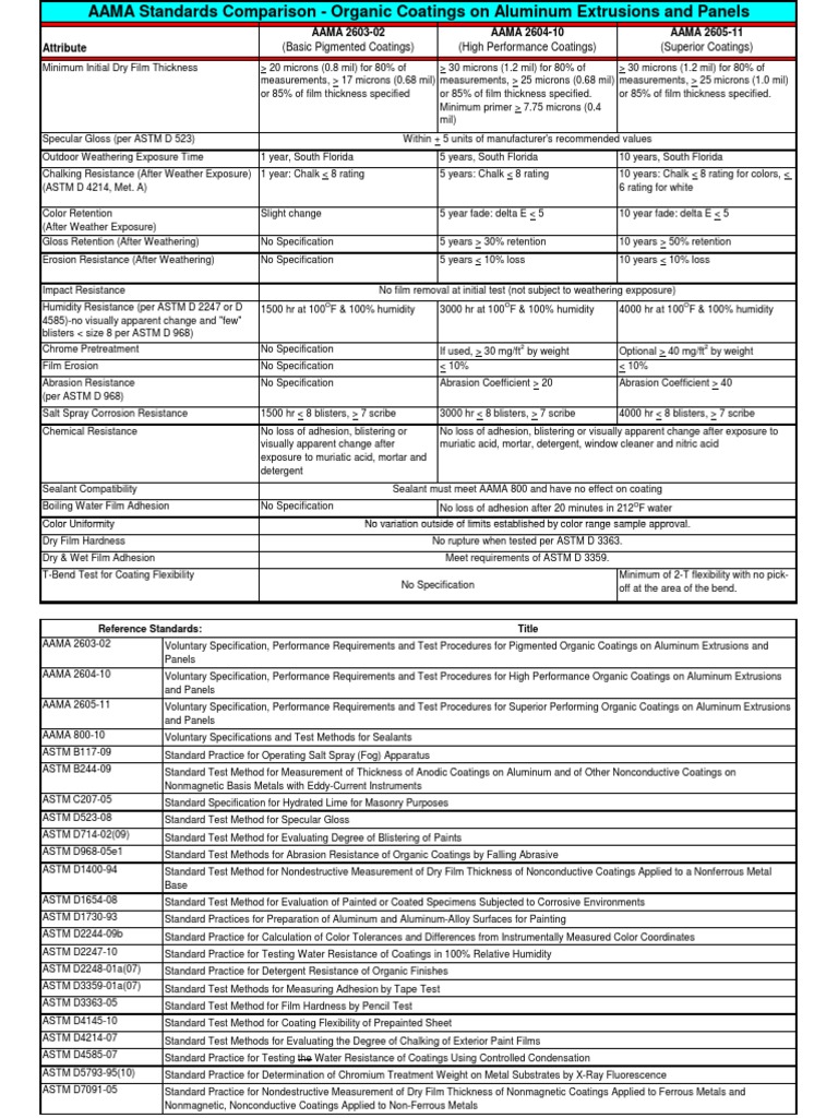 AAMA Coatings Standards Comparison | PDF