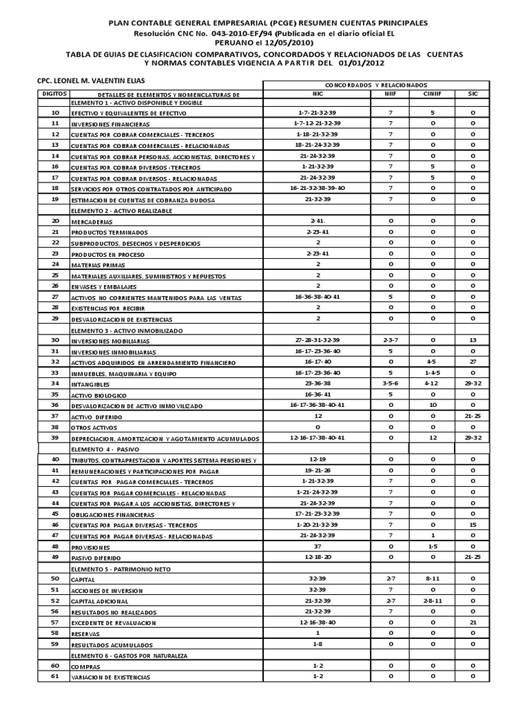 Tabla de Guias de Las Cuentas y Normas Contables | PDF