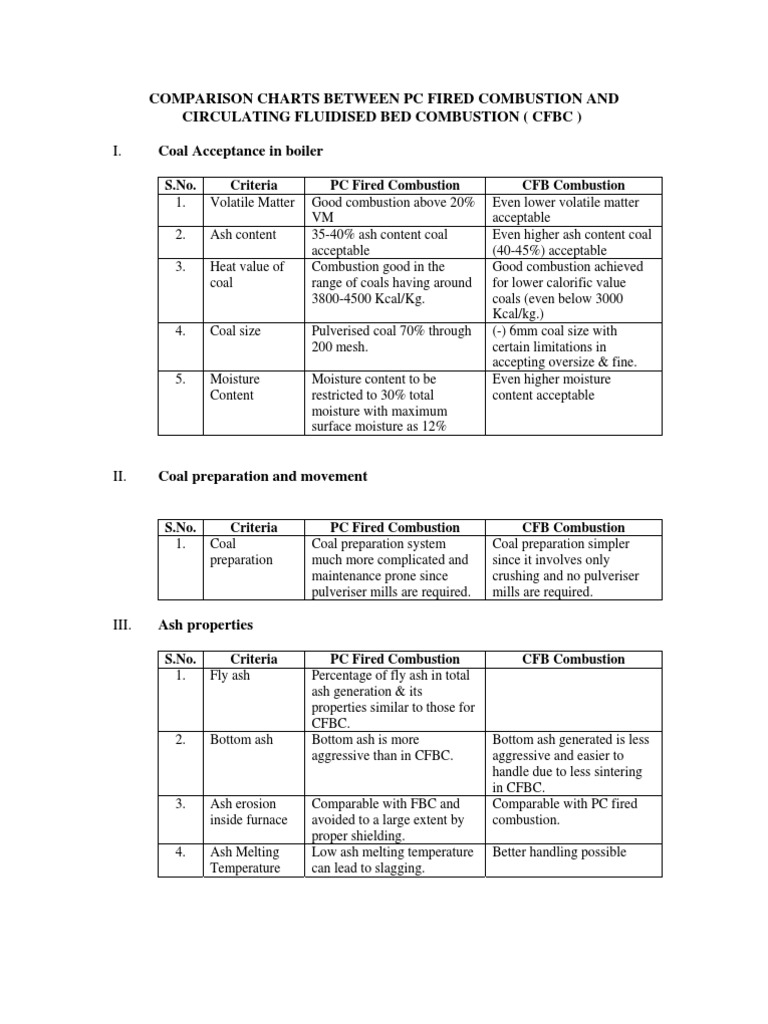PC Versus CFBC | PDF | Boiler | Combustion