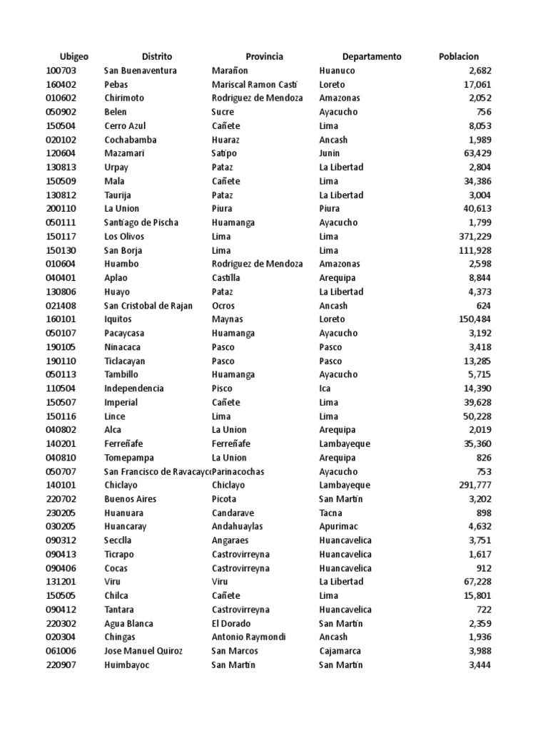 Geodir Lista de Ubigeos INEI | PDF