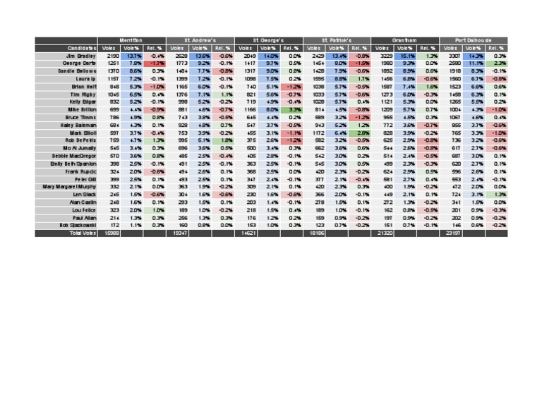 2018 Niagara Regional Council - Ward Level Results Breakdown | PDF