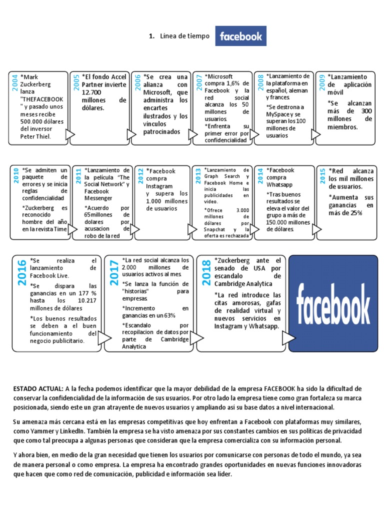 Evolución de Facebook: Línea de Tiempo | PDF | Facebook | Internet