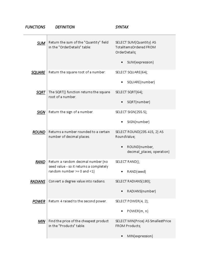 Functions Definition Syntax | PDF | String (Computer Science) | Summation