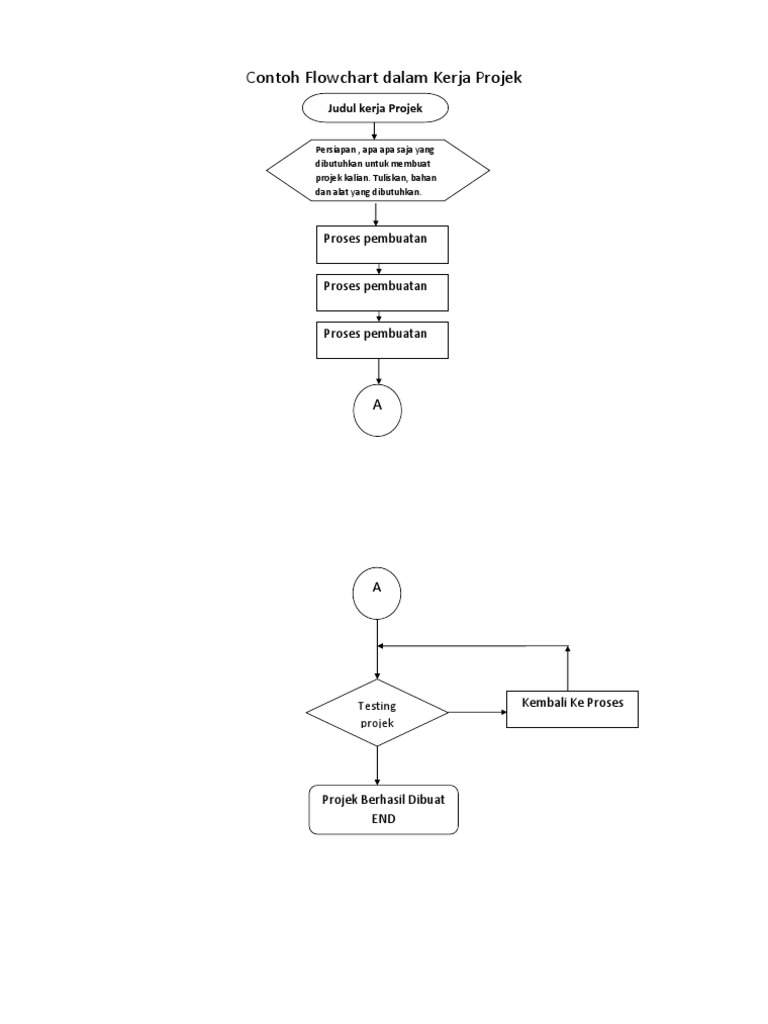 Contoh Flowchart Dalam Kerja Projek | PDF