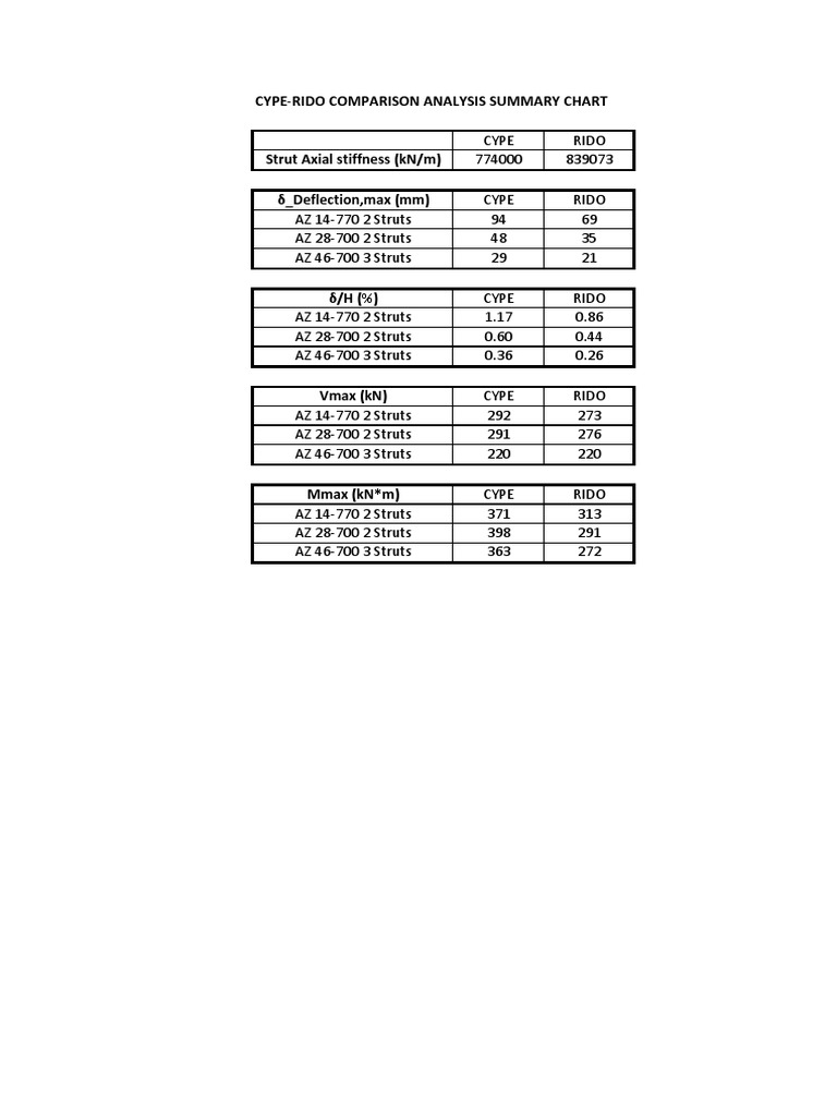 Sheet Pile Calculation Summary | PDF