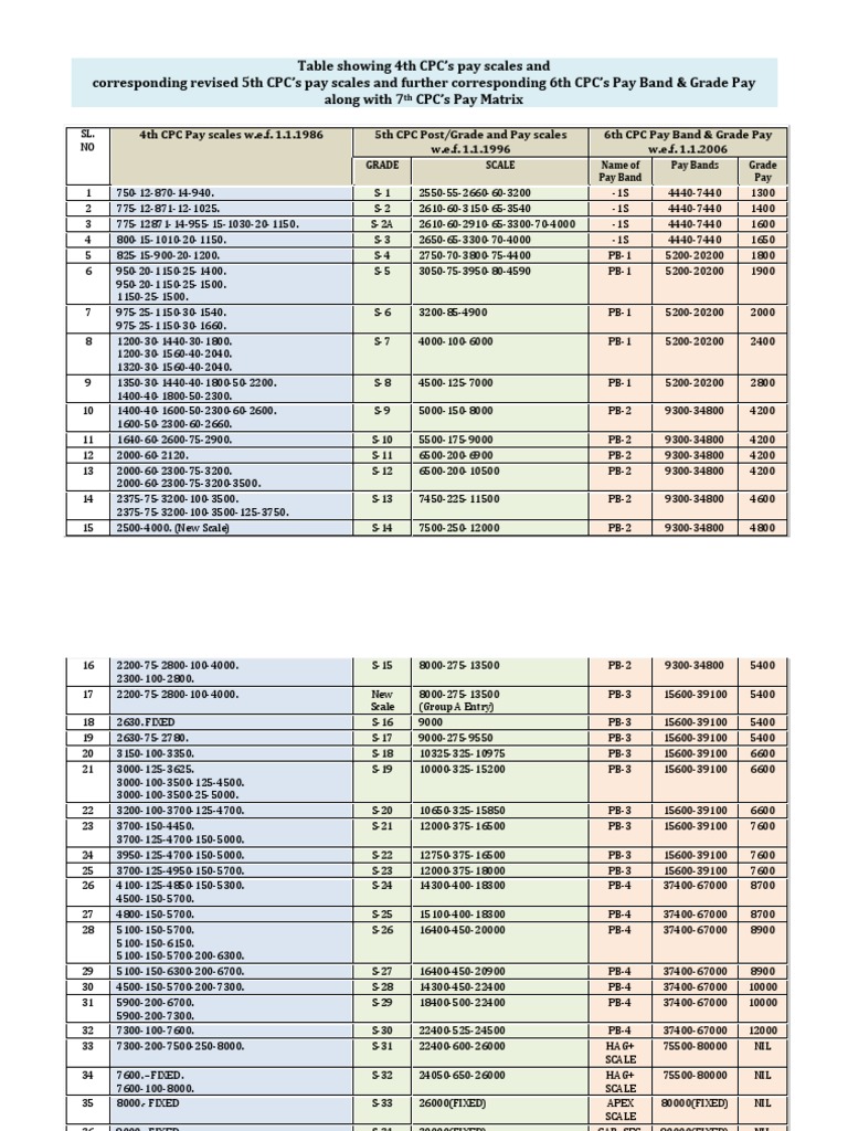 Table of Pay Scales of 4th To 7th CPC | PDF